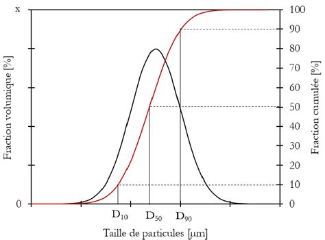 12 Schéma de principe de la mesure de la granulométrie d une poudre