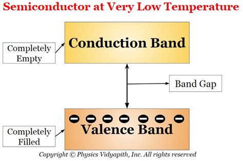 Basics Of Semiconductor Materials ~ Physics Vidyapith ️