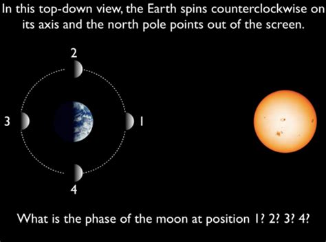 Counterclockwise Earth Moon