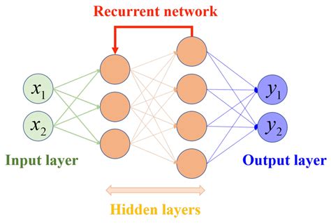 Example Of Rnn Architecture Download Scientific Diagram