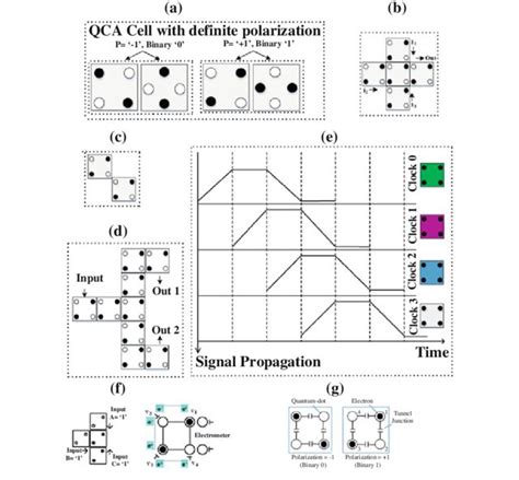 Quantum Dot Cellular Automata Based Nano Circuit Design Prateek