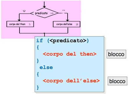 Programmazione Ios E Mac Costrutti Di Selezione E Operatori Logici Iprog