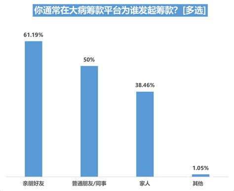 大病筹款平台越来越难？七成受访者认为中介高额抽成不合理天天基金网