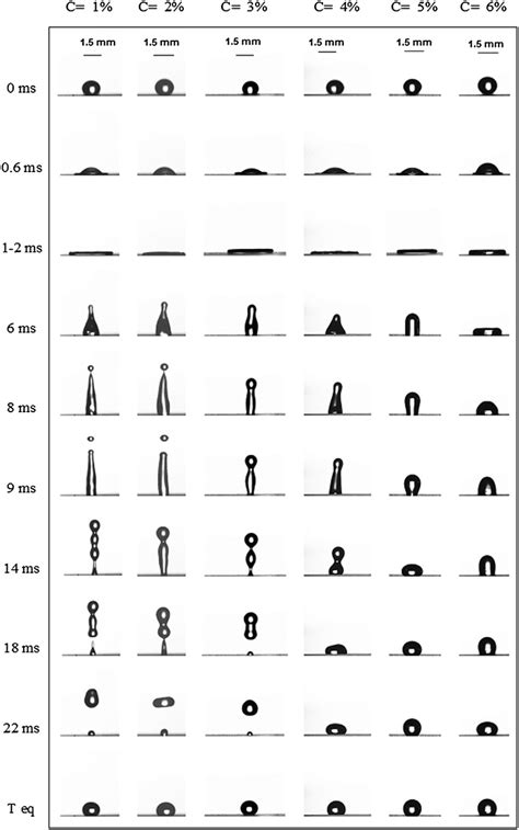 Influence Of Polymer Mass Fraction On The Droplet Behaviour At Download Scientific Diagram