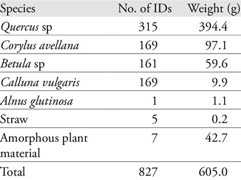 Species Composition From The 4mm Charcoal Assemblage Download