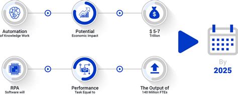Robotic Process Automation