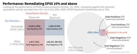 Exploring Epss For Enhanced Vulnerability Management Veriti
