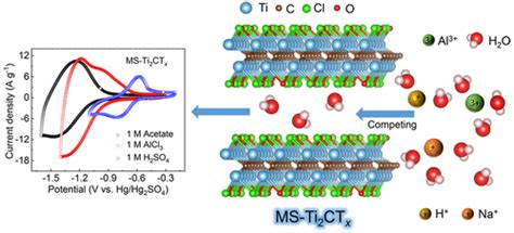 Activating Pseudocapacitive Charge Storage Of Molten Salt Synthesized