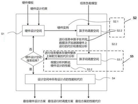 神经网络加速器设计方法及装置