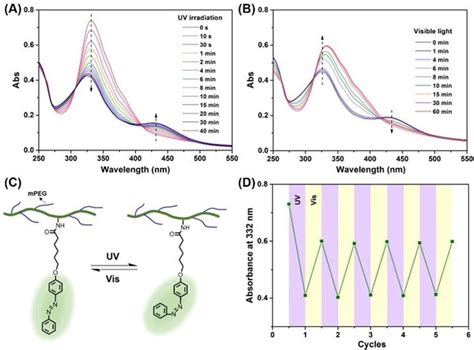 432 贵州大学 谢海波教授团队：光响应性偶氮苯功能化壳聚糖纳米胶束对光敏农药的紫外保护作用 知乎