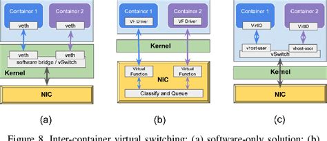 figure 1 from the strategic role of inter container communications in