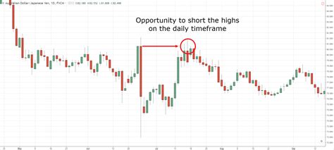 The Complete Guide To Doji Candlestick Pattern