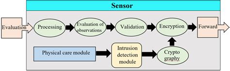 Proposed Model For The Security Of Sensors In The Internet Of Things Download Scientific Diagram