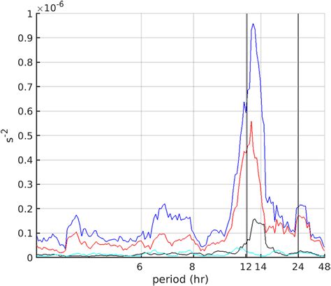 Clockwise Spectra Of The Total Shear Blue Stationary Component