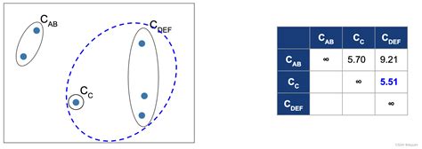 聚类，k Means，dbscan，层次聚类，链接方法，簇评估合集联邦 聚类 Dbscan、kmeans Csdn博客
