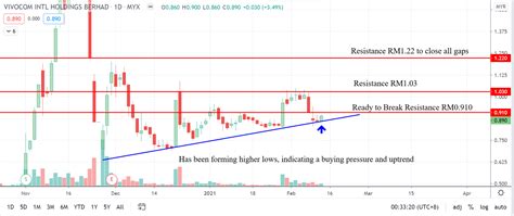Vivocom Ready For A V Shaped Rebound I3investor