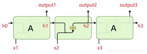 循环神经网络系列（二）tensorflow中dynamicrnntensorflow Dynamic Rnn Csdn博客
