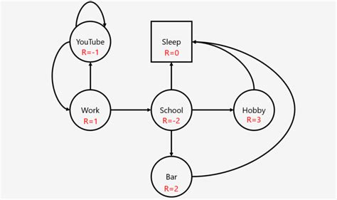 Markov Decision Process Cornell University Computational Optimization