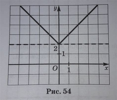 напишите уравнение графика функции изображенного на рис 54 Школьные Знания Com