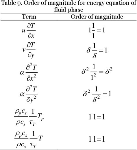 Table 1 From Mathematical Formulation On Non Newtonian Dusty Fluid Over Vertical Stretching