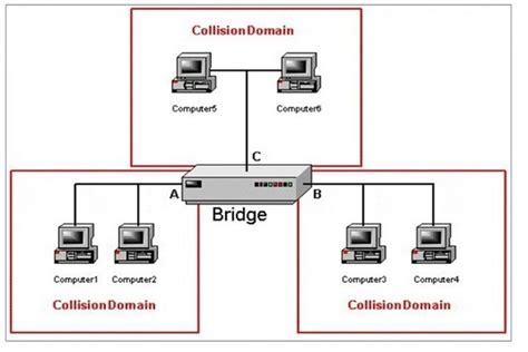 Collision Domain Và Sự Khác Nhau Giữa Nó Với Broadcast Domain