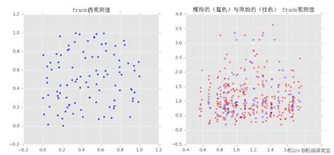 Python中的copula：frank、clayton和gumbel Copula模型估计与可视化 拓端