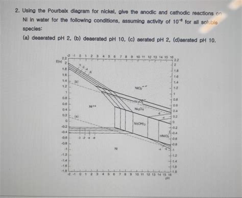 Solved 2. Using the Pourbaix diagram for nickel, give the | Chegg.com