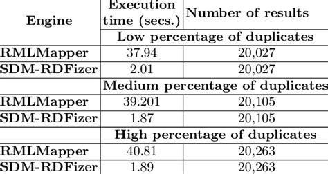 Impact Of Duplicates Generation During Join Evaluation Various Download Scientific Diagram