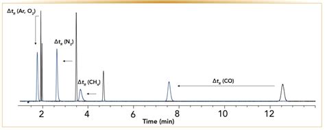 Effects Of Water On Adsorbents In Porous Layer Open Tubular Plot