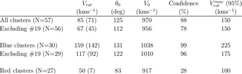 Results From Non Linear Fits Of Equation 1 To Globular Cluster Samples
