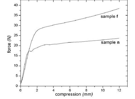Compression Force Diagram Of Samples F And N Download Scientific Diagram