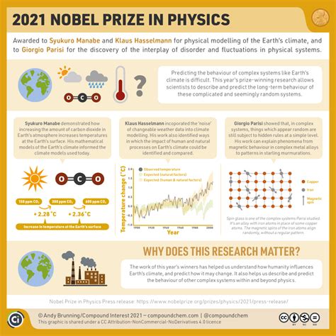 Compound Interest Nobel Prizes