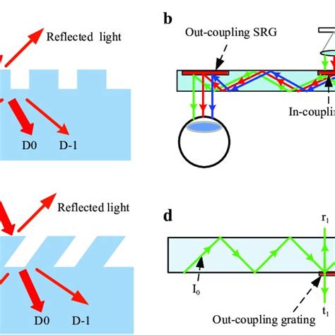 Multilayer Waveguide Stack Structure And D Epe A Double Layer