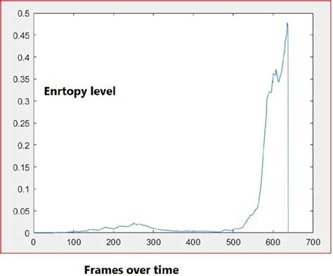 The Result Of The Entropy Level Of The Outdoor Video Download