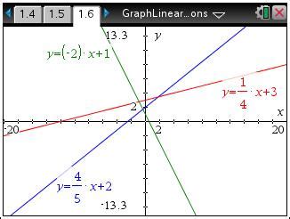 Graphs of Linear Functions
