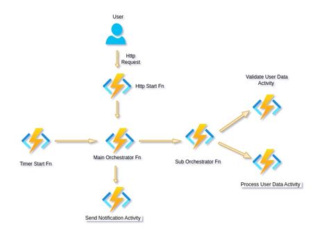 Orchestrate Durable Function From Multiple Client Functions Nashtech Blog