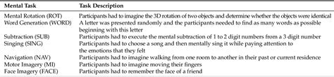 Table From Eeg Amplitude Modulation Analysis Across Mental Tasks