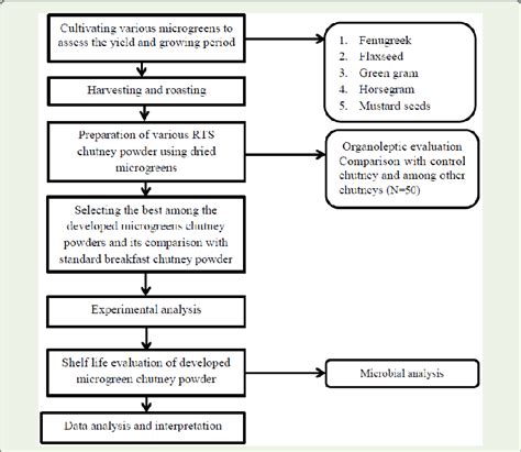Cultivating Various Microgreens To Assess The Yield And Growing Period