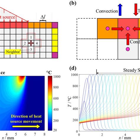 Construction Of Finite Difference Heat Transfer Model A Schematic Of