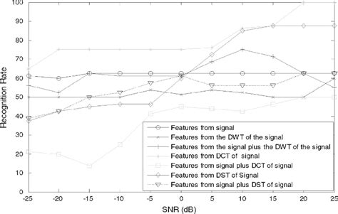 Recognition Rate Versus Snr Db For Wavelet Denoised Signals Soft
