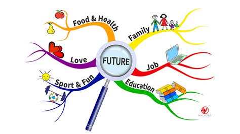 Mind Map คืออะไร ประโยชน์ของ Mind Map กับการนำไปใช้