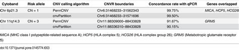 Results From Multiple Cnv Calling Algorithms And Qpcr Validation Of