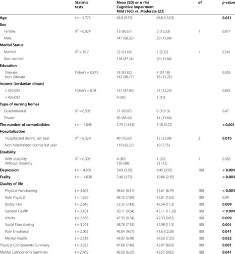 Bivariate Analysis For The Associations Between Demographic And Health