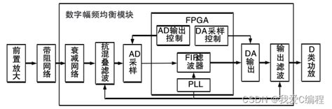 基于fpga的幅频均衡带通滤波器的设计fpga带通滤波 Csdn博客