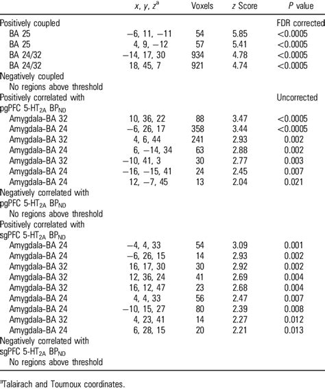 Prefrontal Regions Functionally Coupled With The Amygdala And Their