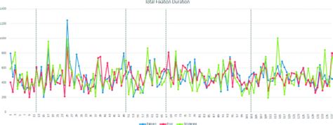 Total Fixation Duration Per Word For Each Participant Group Download