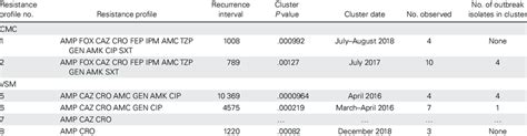 Clusters Detected By Whonet Satscan Analysis Of Cmc And Vsm Klebsiella