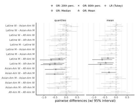 Comparing Pairwise Difference Estimates From Ordinal And Linear