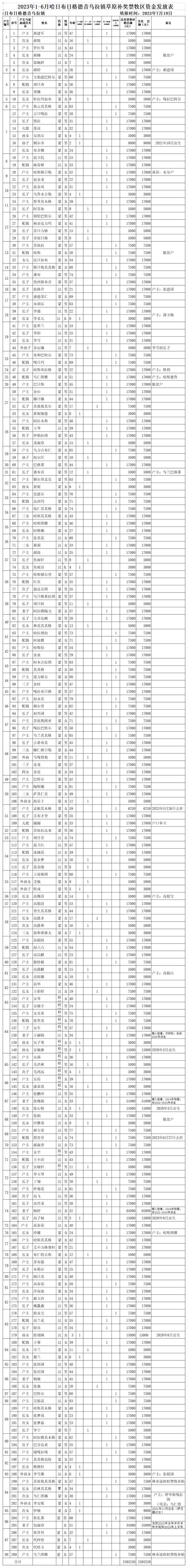 阿拉善额济纳旗人民政府网 通知公告 2023年1 6月哈日布日格德音乌拉镇草原补奖禁牧区资金发放表