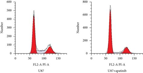 Apatinib Induces Loss Of Cell Viability And Promotes Cell Cycle Arrest